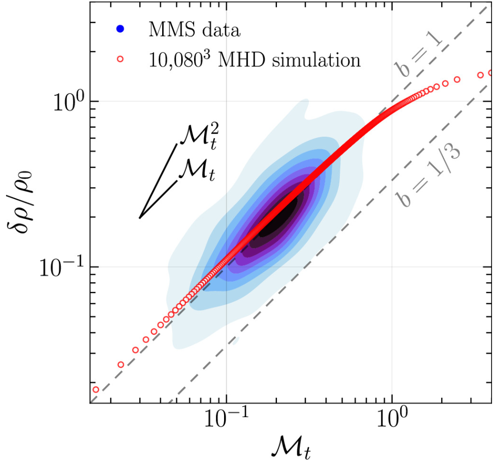 Density Fluctuation–Mach Number Scaling in Compressible, High Plasma Beta Turbulence: In Situ ...